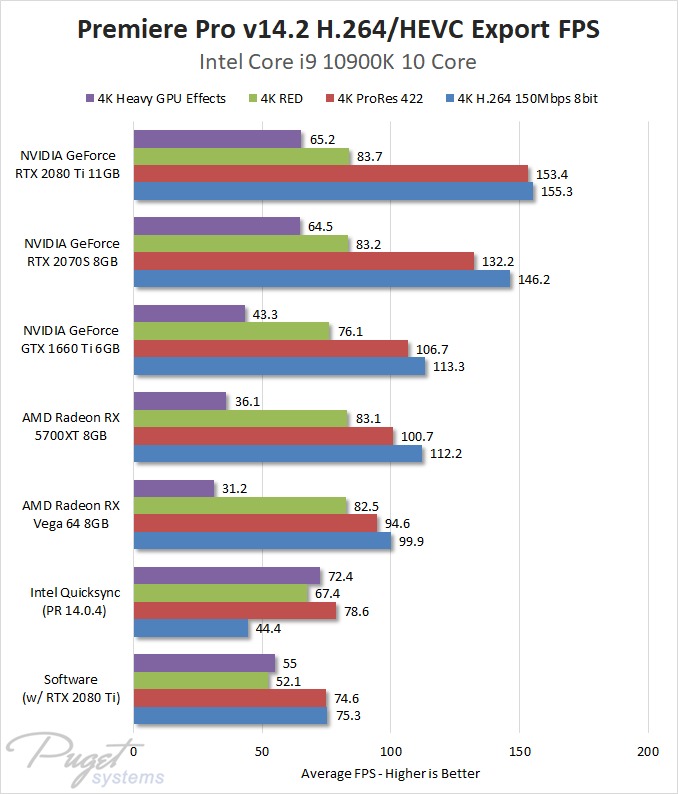 Premiere Pro 14.2 H.264 and H.265 Hardware Encoding Performance
