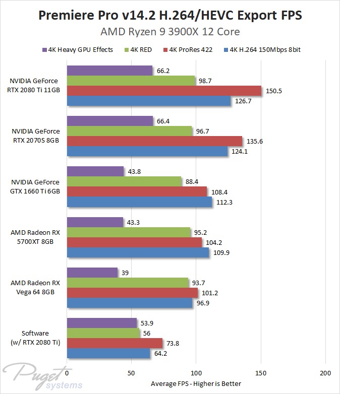 Premiere Pro 14.2 H.264 and H.265 Hardware Encoding Performance