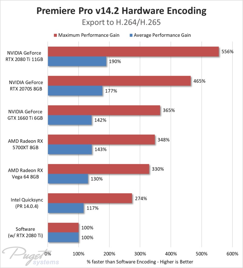 Premiere Pro 14.2 H.264 and H.265 Hardware Encoding Performance