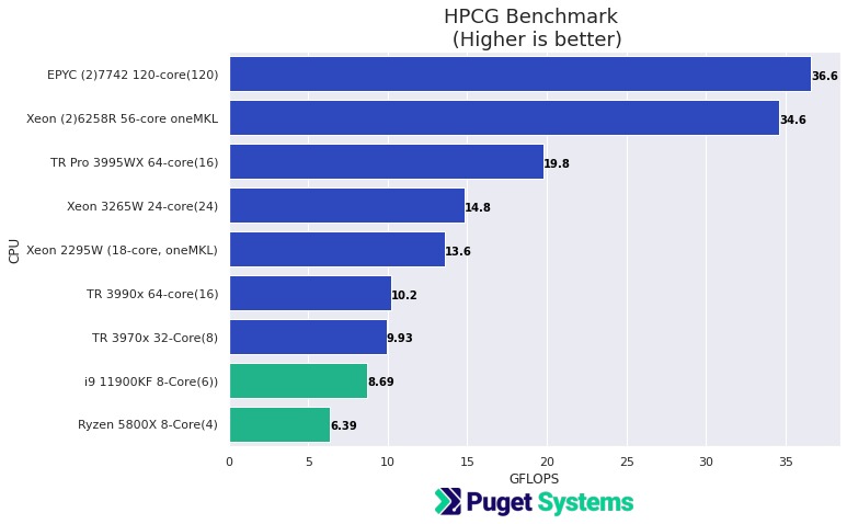 Intel Rocket Lake Compute Performance Results HPL HPCG NAMD and Numpy