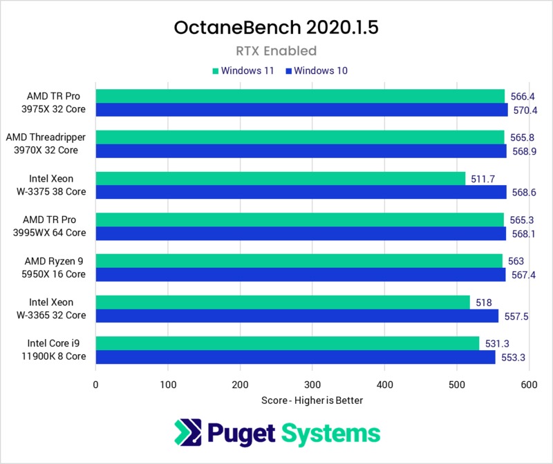 Should you upgrade to Windows 11 for Rendering?