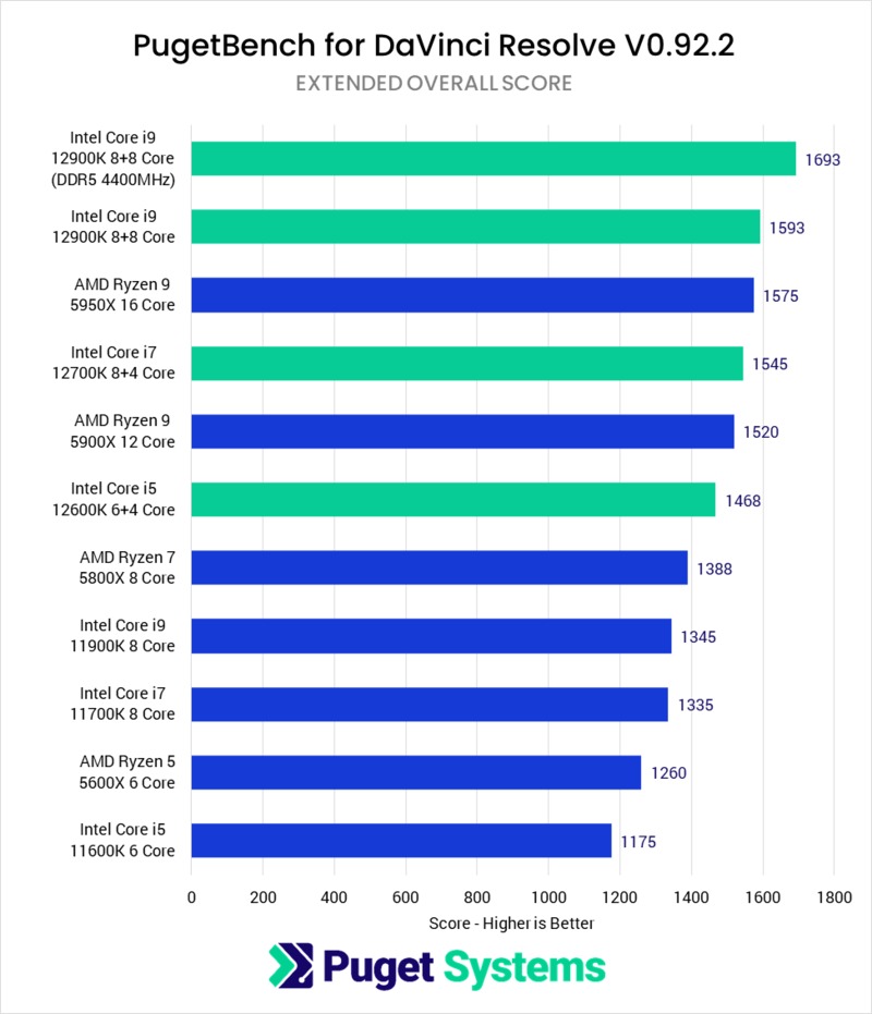 12th Gen Intel Core CPU Review Roundup