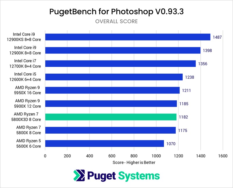AMD Ryzen 5800X3D vs 5800X for Content Creation