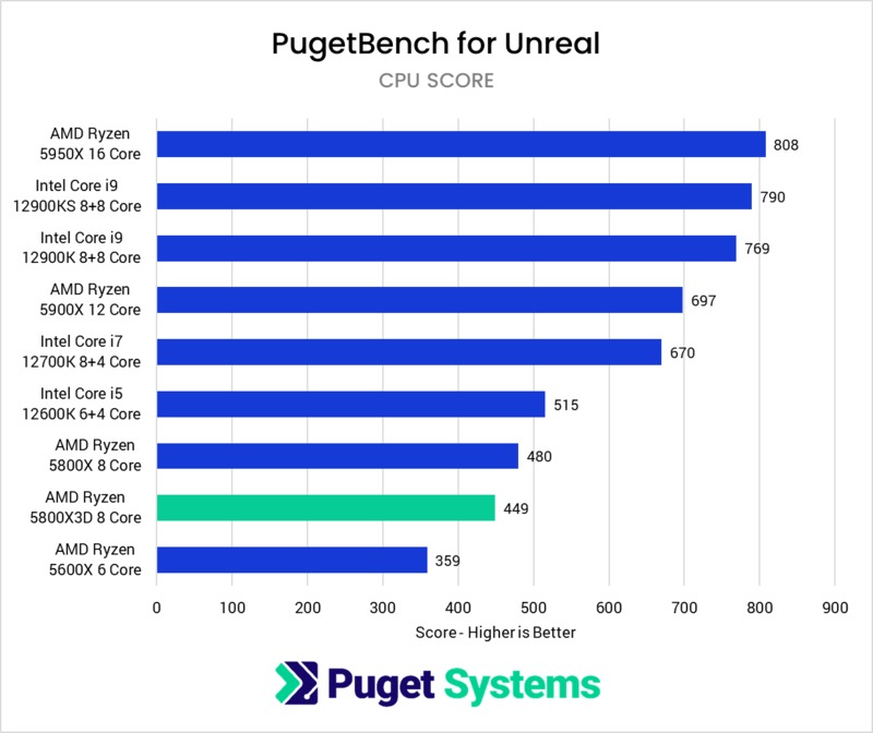 AMD Ryzen 5800X3D vs 5800X for Content Creation