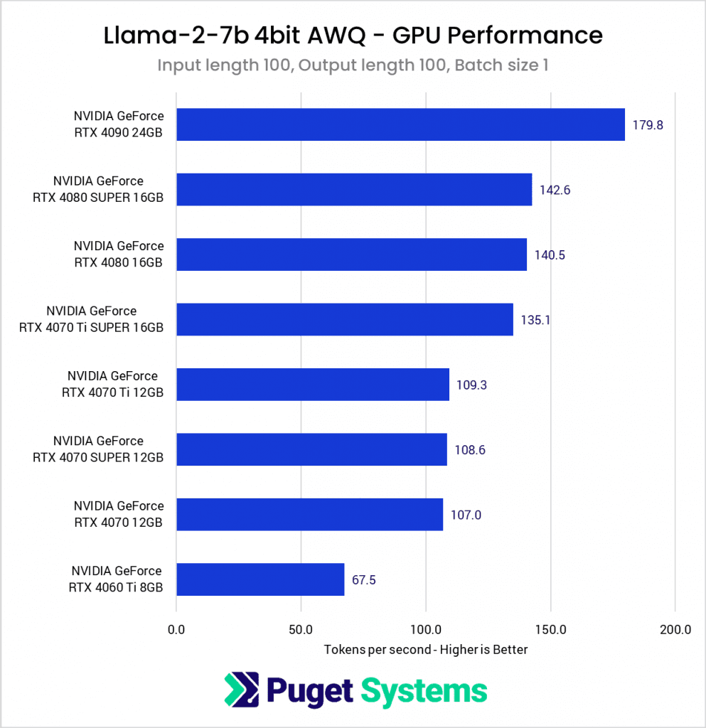 Benchmarking with TensorRT-LLM | Puget Systems