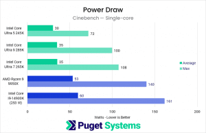 Power Draw, Cooling, and Efficiency: Intel Core Ultra 200S | Puget Systems