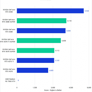 NVIDIA GeForce RTX 40 SUPER Series Content Creation Review | Puget Systems