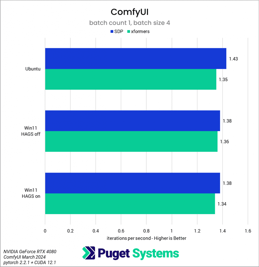 Stable Diffusion Linux vs. Windows | Puget Systems