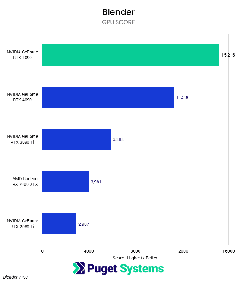 NVIDIA GeForce RTX 5090 Content Creation Review | Puget Systems
