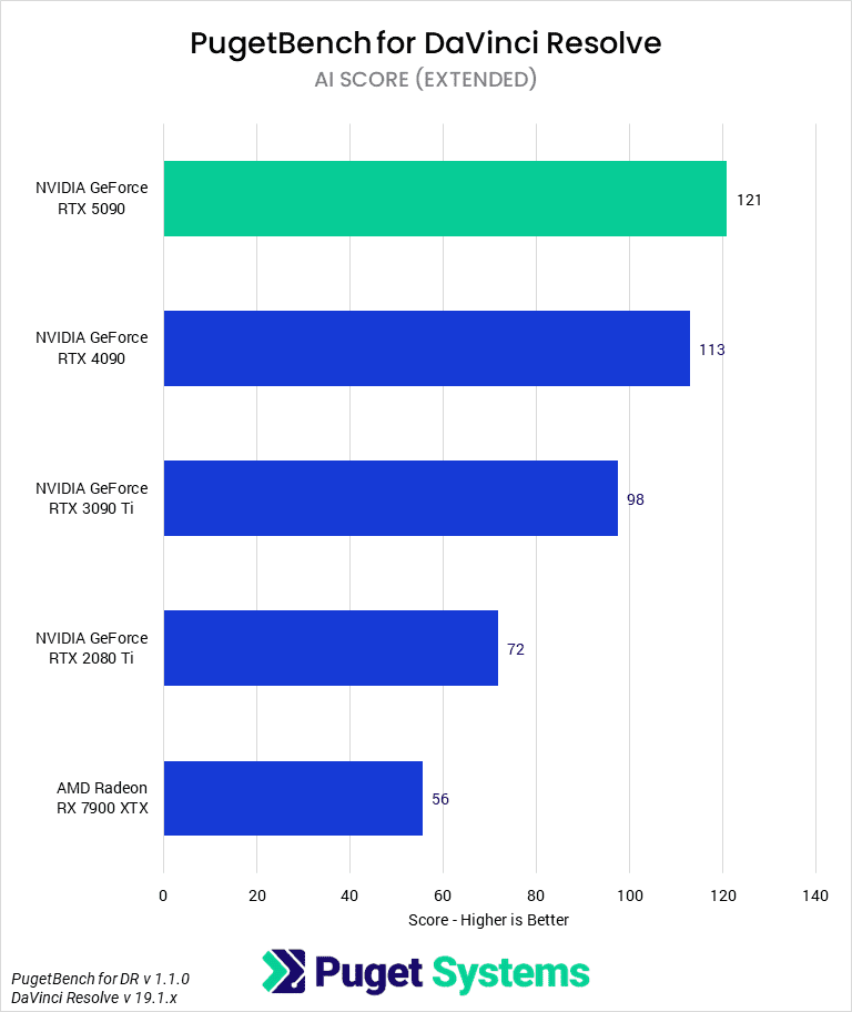 NVIDIA GeForce RTX 5090 Content Creation Review | Puget Systems