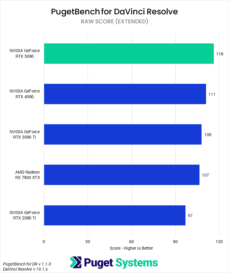 NVIDIA GeForce RTX 5090 Content Creation Review | Puget Systems