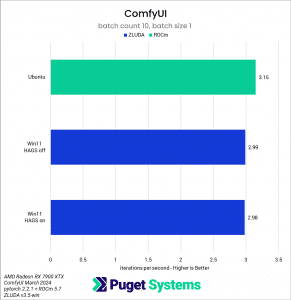 Stable Diffusion Linux vs. Windows | Puget Systems
