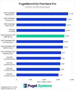 AMD Ryzen Threadripper 7995WX Content Creation Preview | Puget Systems