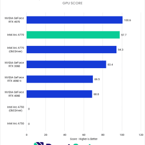 Intel Arc A770 and A750 Content Creation Review (Sept. 2023 Update) | Puget Systems