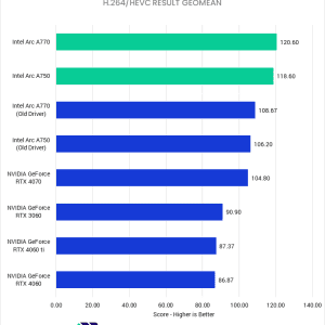 Intel Arc A770 and A750 Content Creation Review (Sept. 2023 Update) | Puget Systems