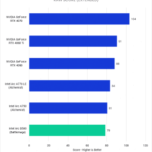 Intel Arc B580 Content Creation Review | Puget Systems