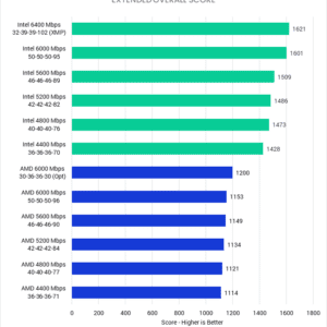 Impact of DDR5 Speed on Content Creation Performance (2023 update ...