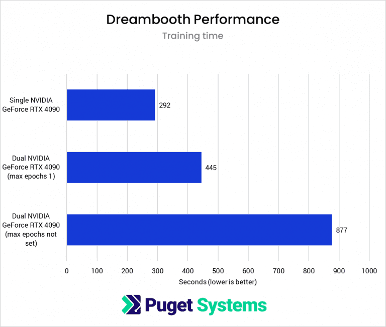 Experiences with Multi-GPU Stable Diffusion Training | Puget Systems