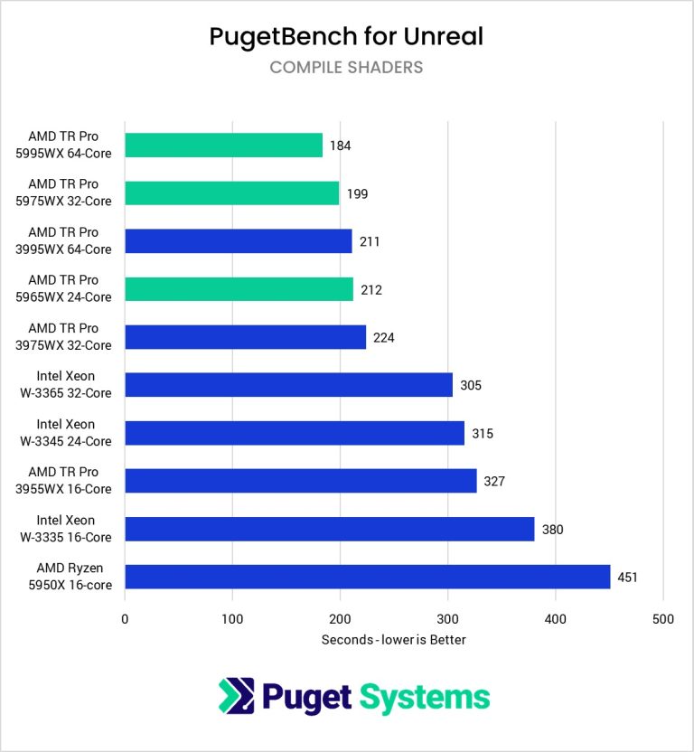 Hardware Recommendations for Game Development | Puget Systems