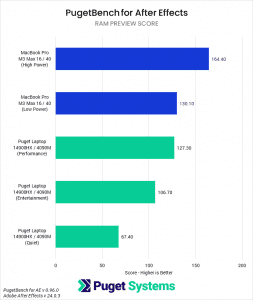 Puget Mobile 17" vs M3 Max MacBook Pro 16" for Content Creation | Puget ...