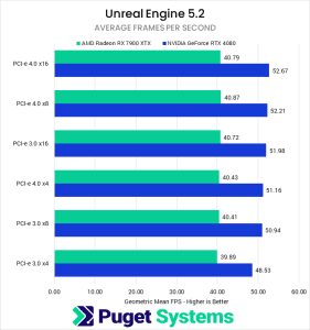Impact of GPU PCI-e Bandwidth on Content Creation Performance | Puget ...