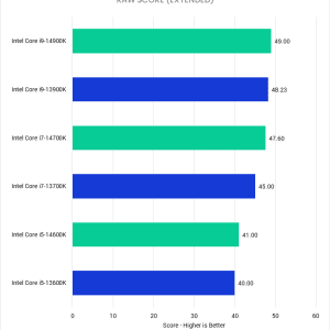 Adobe Premiere Pro: Intel Core 14th Gen vs AMD Ryzen 7000 | Puget Systems