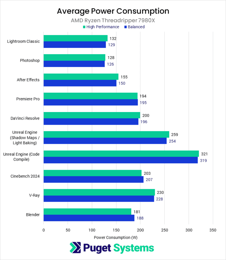 Power Analysis: AMD Ryzen Threadripper 7000 | Puget Systems