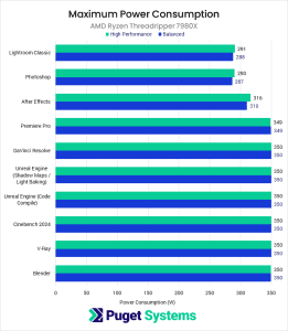 Power Analysis: AMD Ryzen Threadripper 7000 | Puget Systems