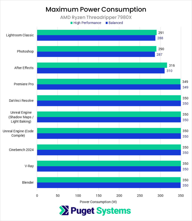Power Analysis: AMD Ryzen Threadripper 7000 | Puget Systems