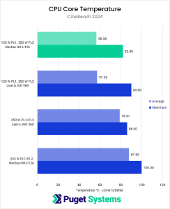 Power Draw and Cooling: Intel Core 14th Gen Processors | Puget Systems