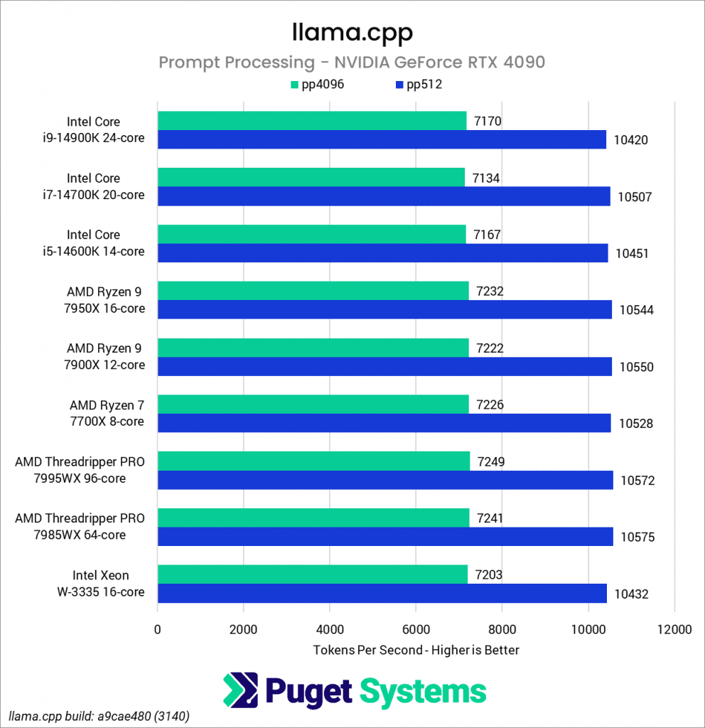 Effects of CPU speed on GPU inference in llama.cpp | Puget Systems
