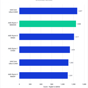 AMD Ryzen 7 9800X3D Content Creation Review | Puget Systems