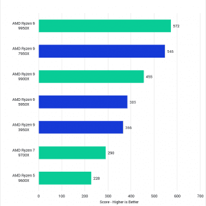 AMD Ryzen 9000: Performance vs Previous Generations | Puget Systems