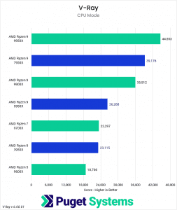 AMD Ryzen 9000: Performance vs Previous Generations | Puget Systems