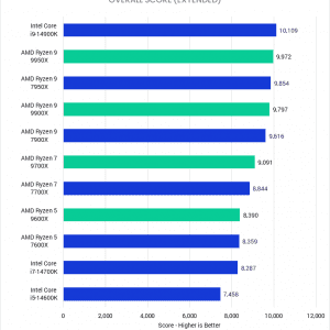 AMD Ryzen 9000 Content Creation Review | Puget Systems