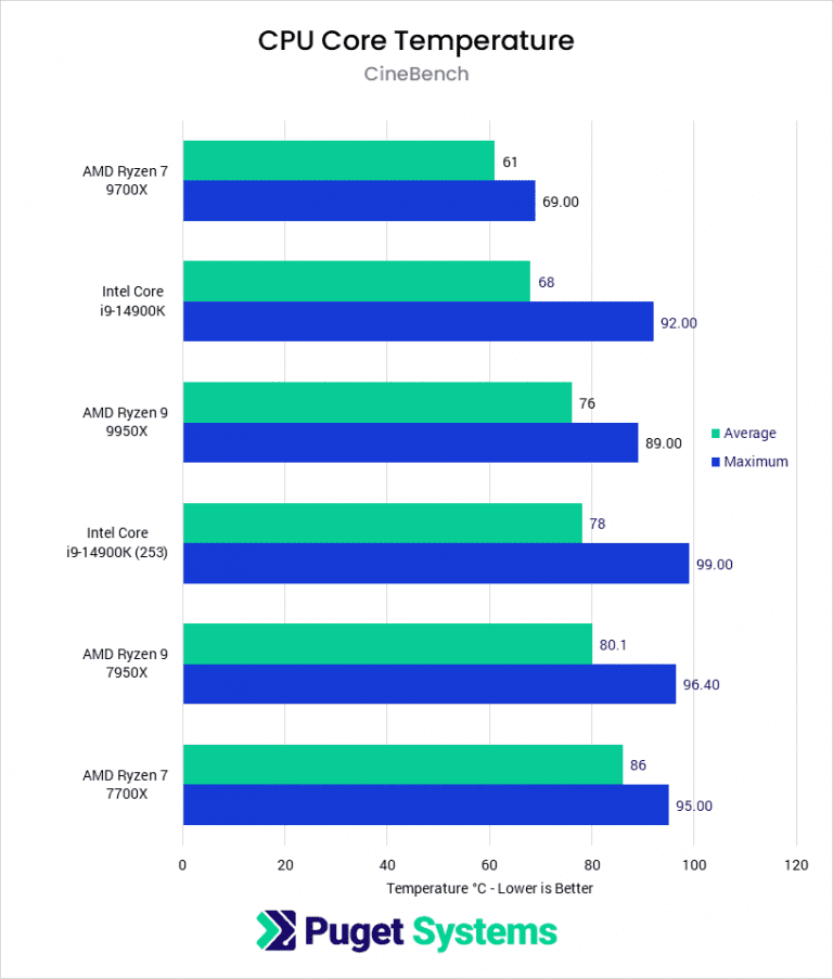Power Draw, Cooling, and Efficiency: AMD Ryzen 9000 Series Processors | Puget Systems