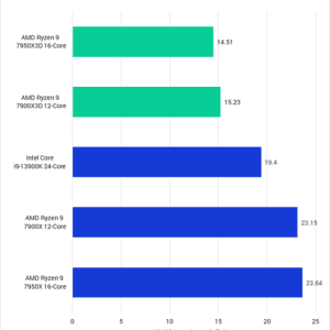 AMD Ryzen 7900X3D & 7950X3D Review | Puget Systems