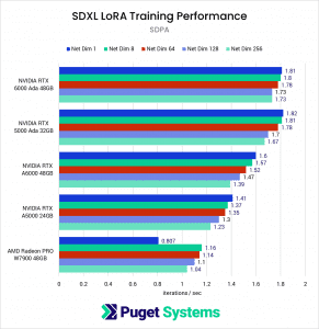 Stable Diffusion LoRA Training - Professional GPU Analysis | Puget Systems