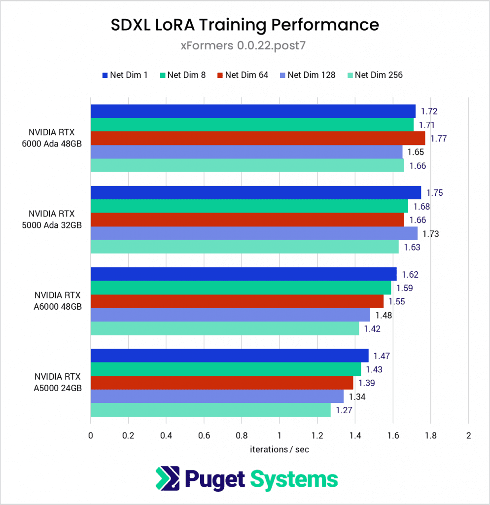 Stable Diffusion LoRA Training - Professional GPU Analysis | Puget Systems