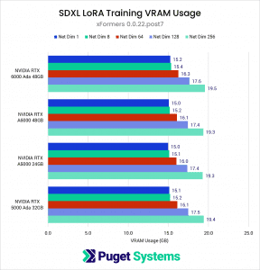 Stable Diffusion LoRA Training - Professional GPU Analysis | Puget Systems