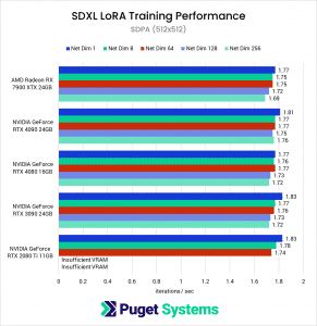 Stable Diffusion LoRA Training - Consumer GPU Analysis | Puget Systems