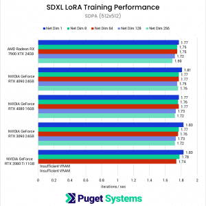 Stable Diffusion LoRA Training - Consumer GPU Analysis | Puget Systems