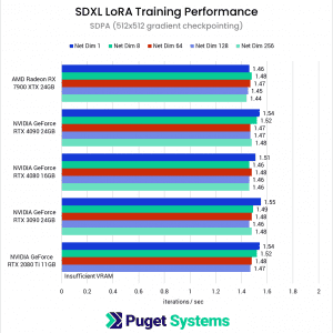 Stable Diffusion LoRA Training - Consumer GPU Analysis | Puget Systems