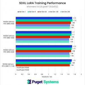 Stable Diffusion LoRA Training - Consumer GPU Analysis | Puget Systems