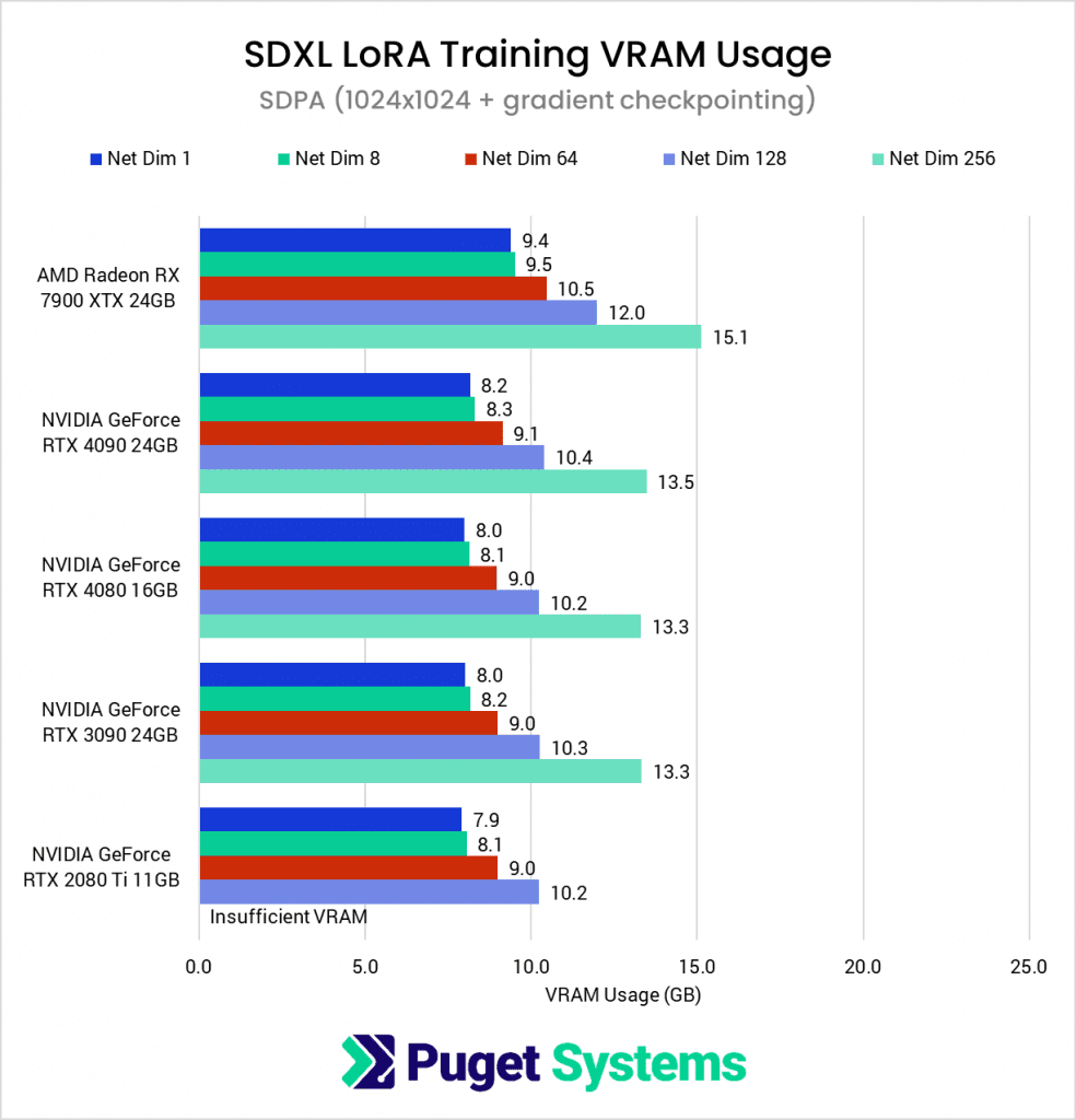 Stable Diffusion LoRA Training - Consumer GPU Analysis | Puget Systems