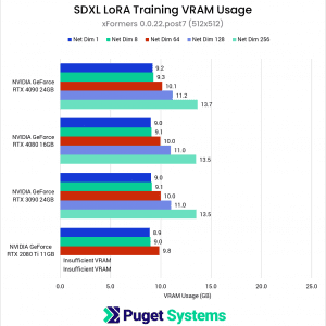 Stable Diffusion LoRA Training - Consumer GPU Analysis | Puget Systems