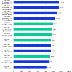 Intel Xeon W-3500 Content Creation Review | Puget Systems