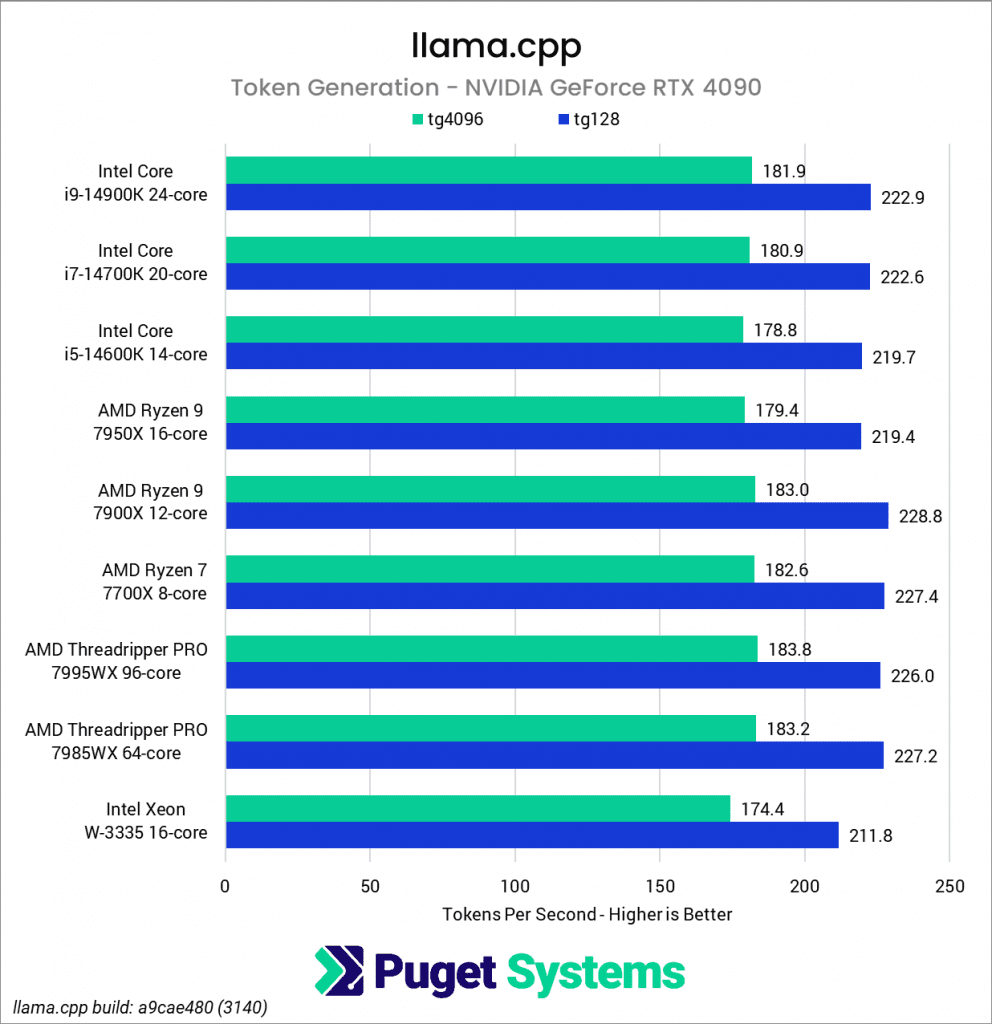Effects of CPU speed on GPU inference in llama.cpp | Puget Systems