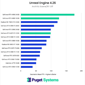 Unreal Engine: NVIDIA GeForce RTX 40 Series Performance | Puget Systems