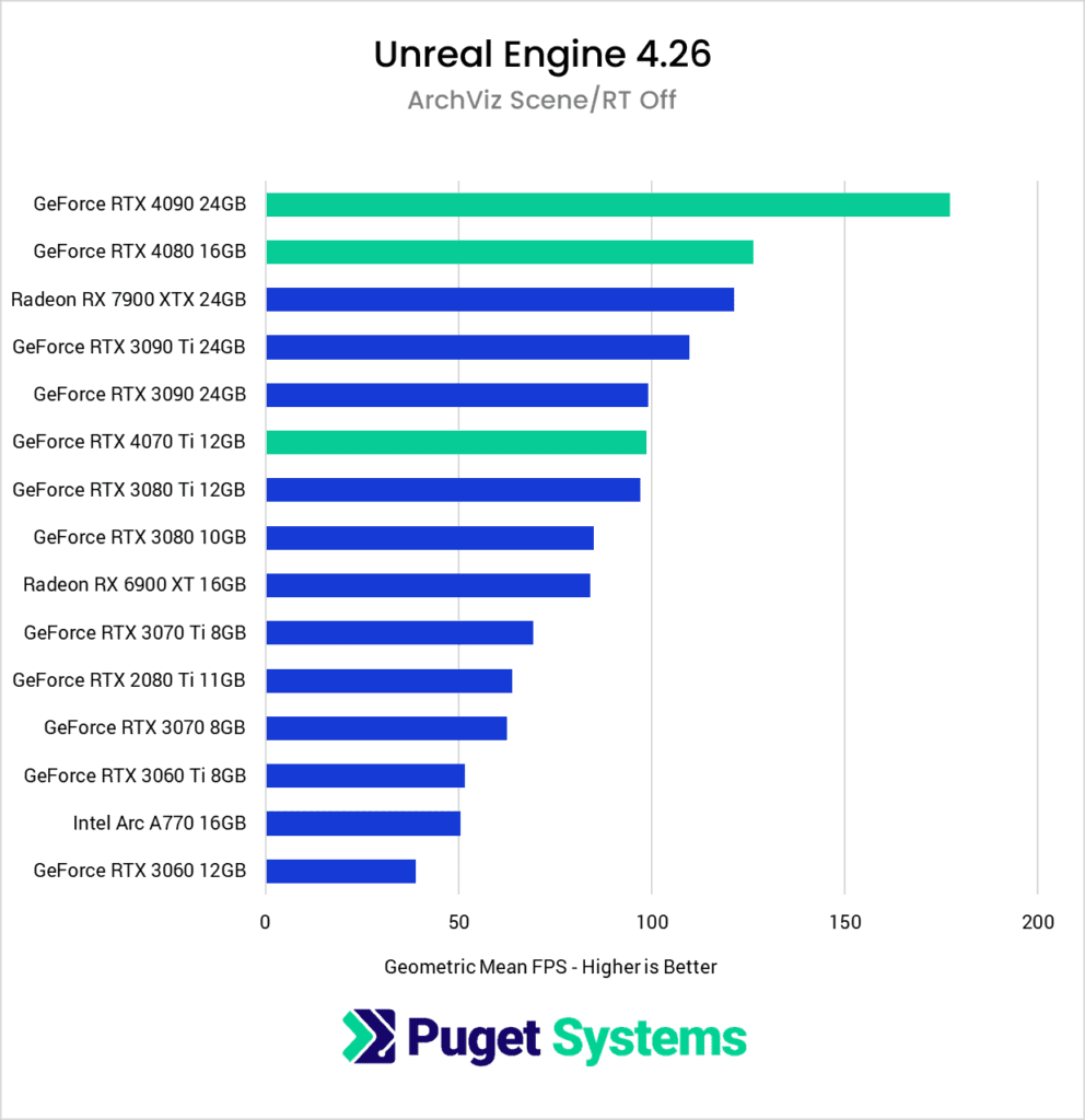 Unreal Engine: NVIDIA GeForce RTX 40 Series Performance | Puget Systems